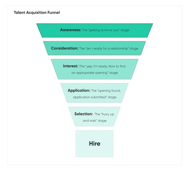 How to Track the Entire Talent Acquisition Funnel