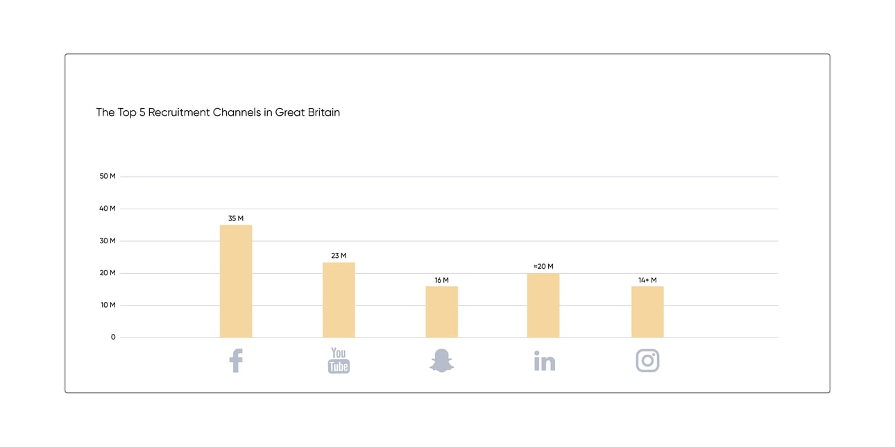 The Top 5 Recruitment Channels in Great Britain